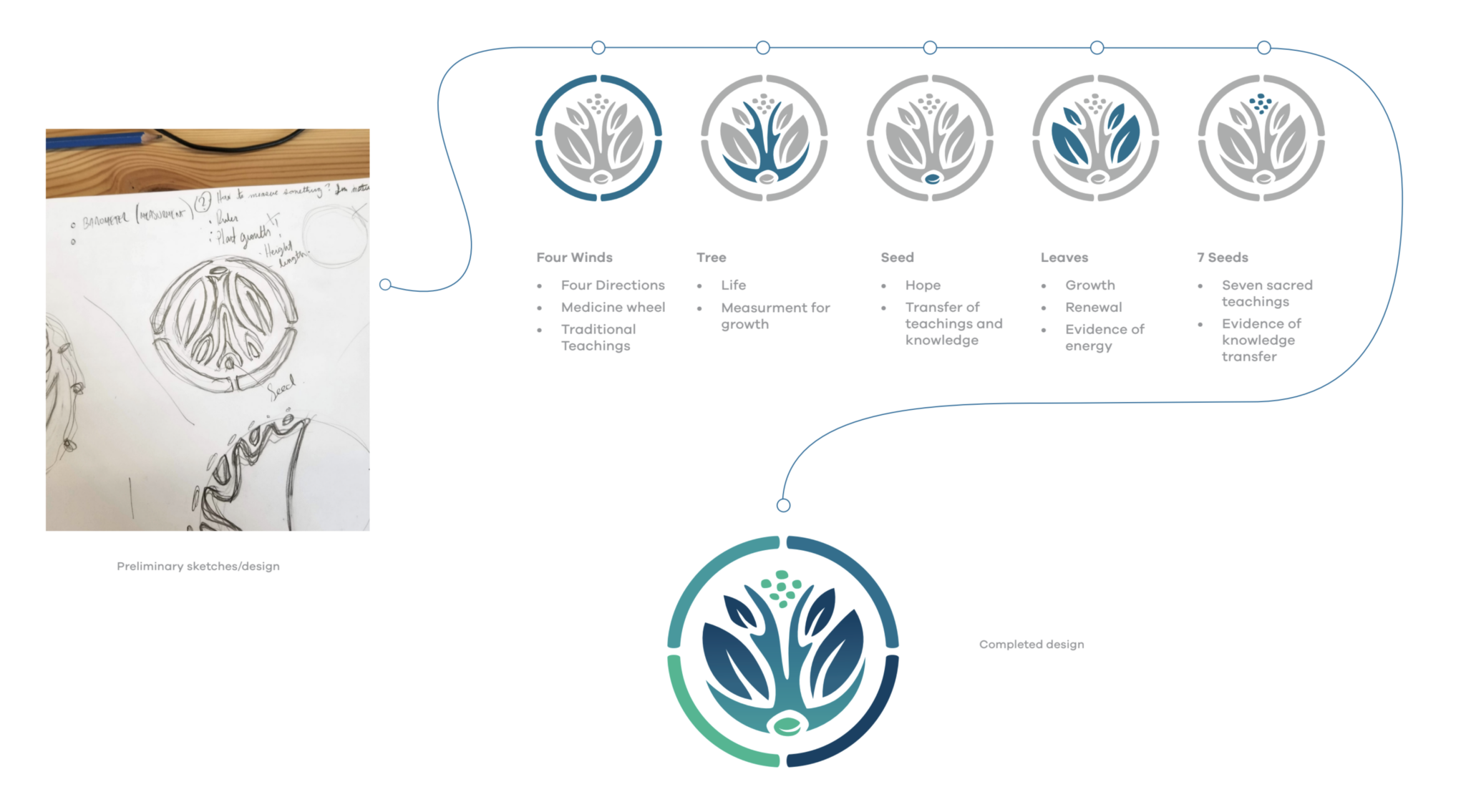 Indigenous Design and Why It’s Different - Vincent Design Inc.